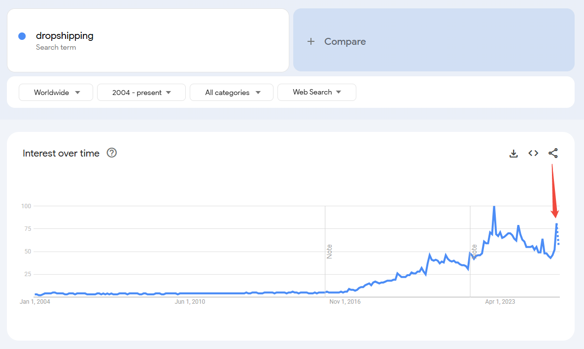 Is Dropshipping Dead or Still Profitable in 2026? - Ship To The Moon